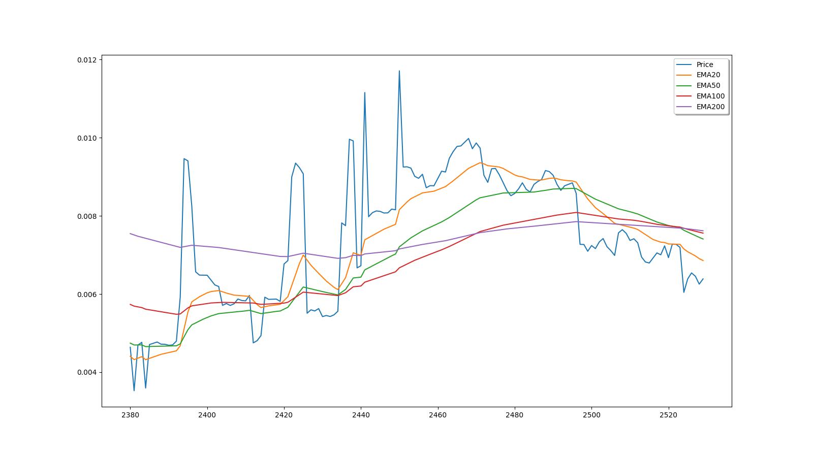 Garlicoin Exponential Moving Averages