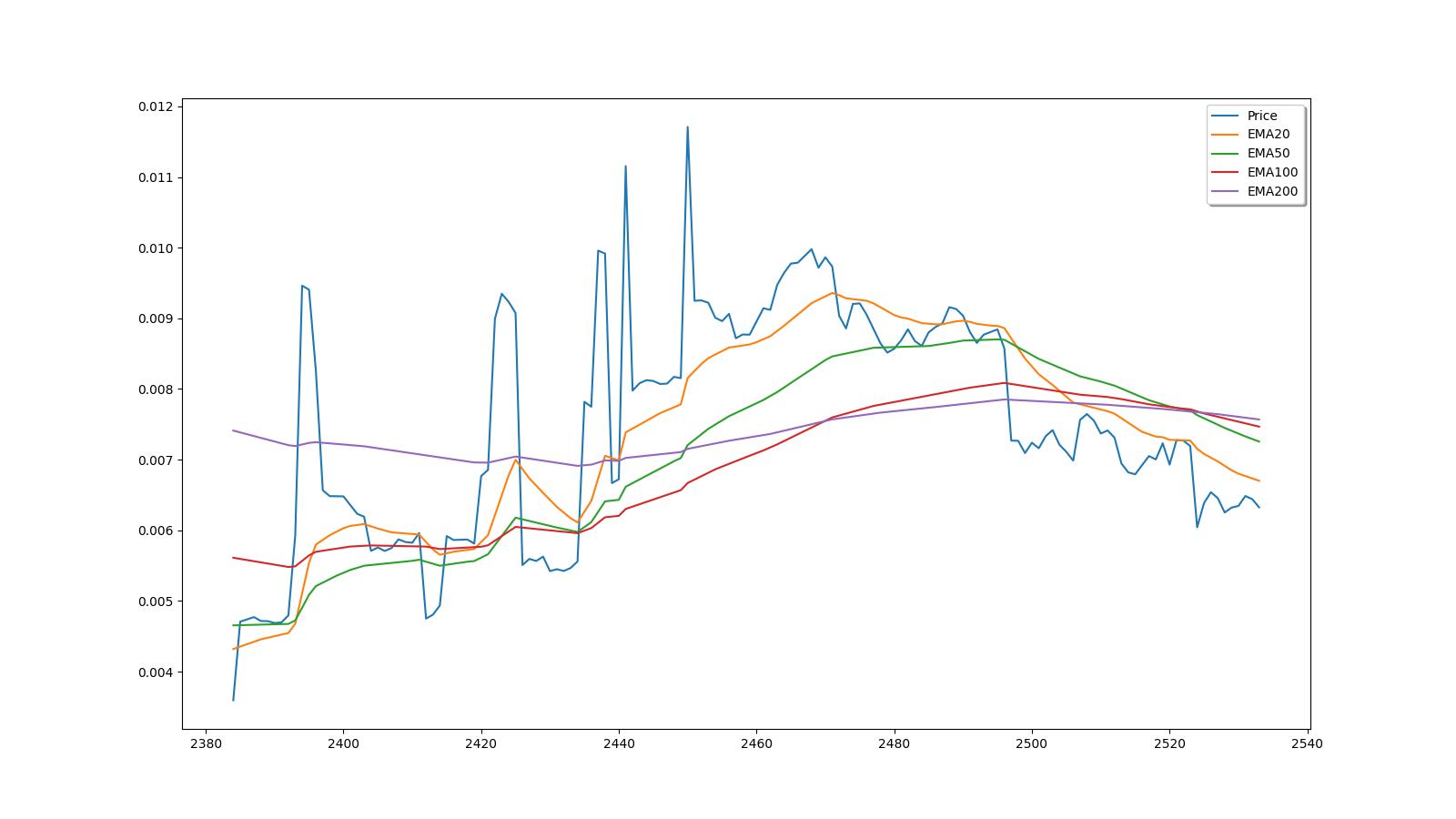 Garlicoin Exponential Moving Averages