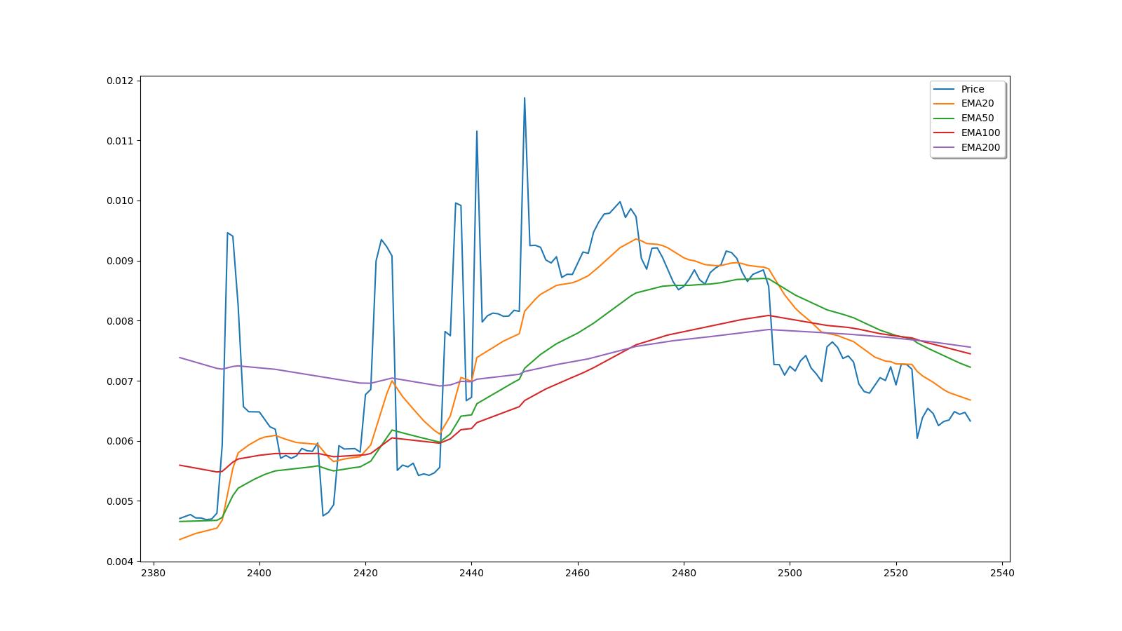 Garlicoin Exponential Moving Averages