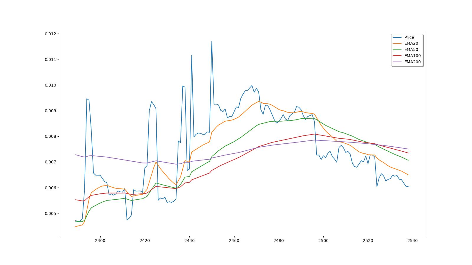 Garlicoin Exponential Moving Averages