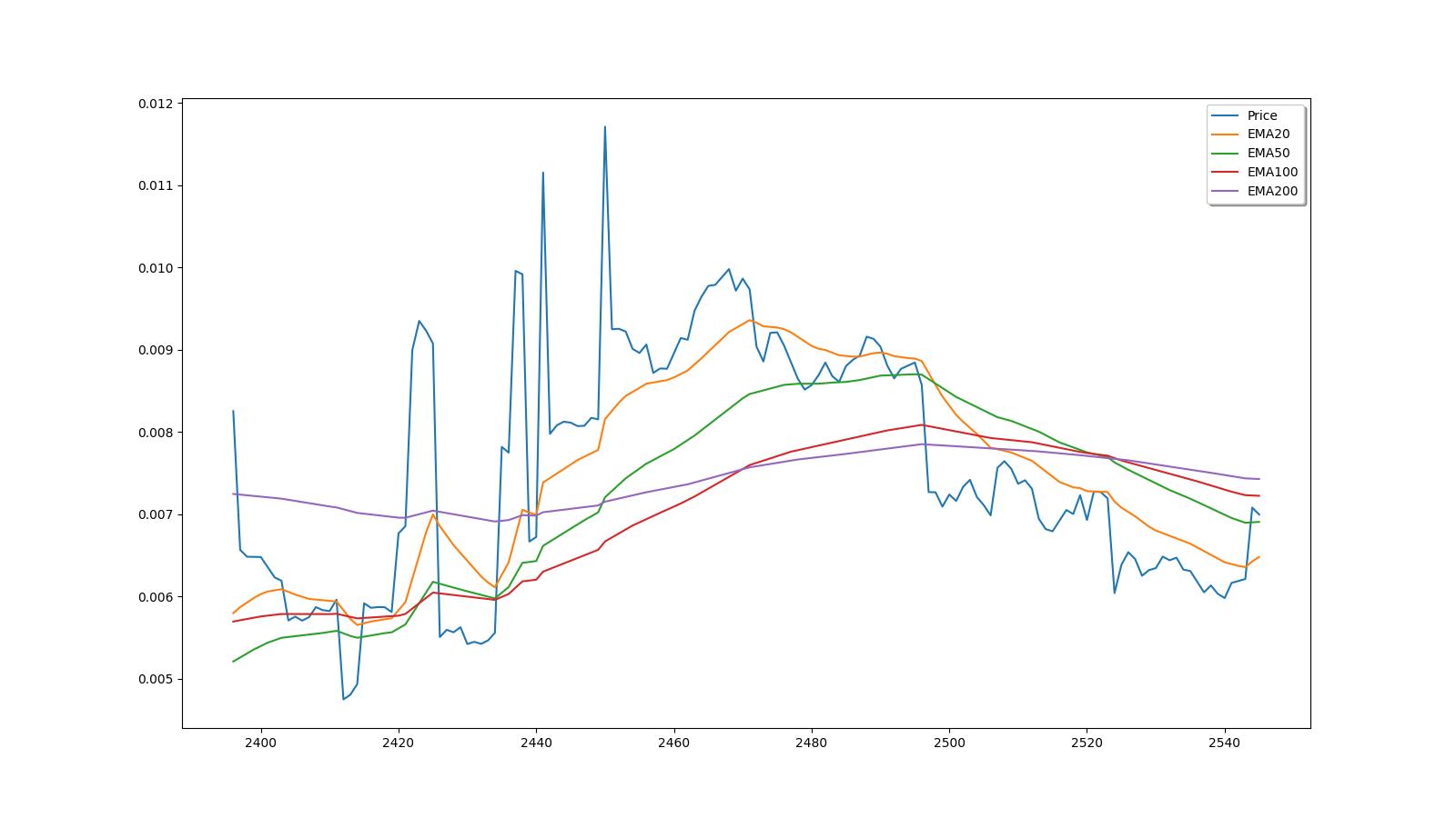 Garlicoin Exponential Moving Averages