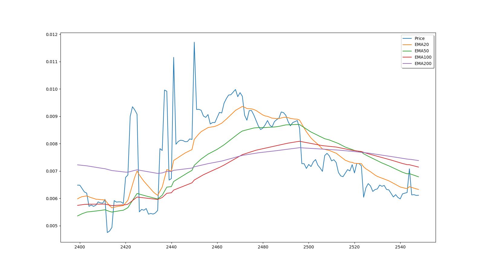 Garlicoin Exponential Moving Averages
