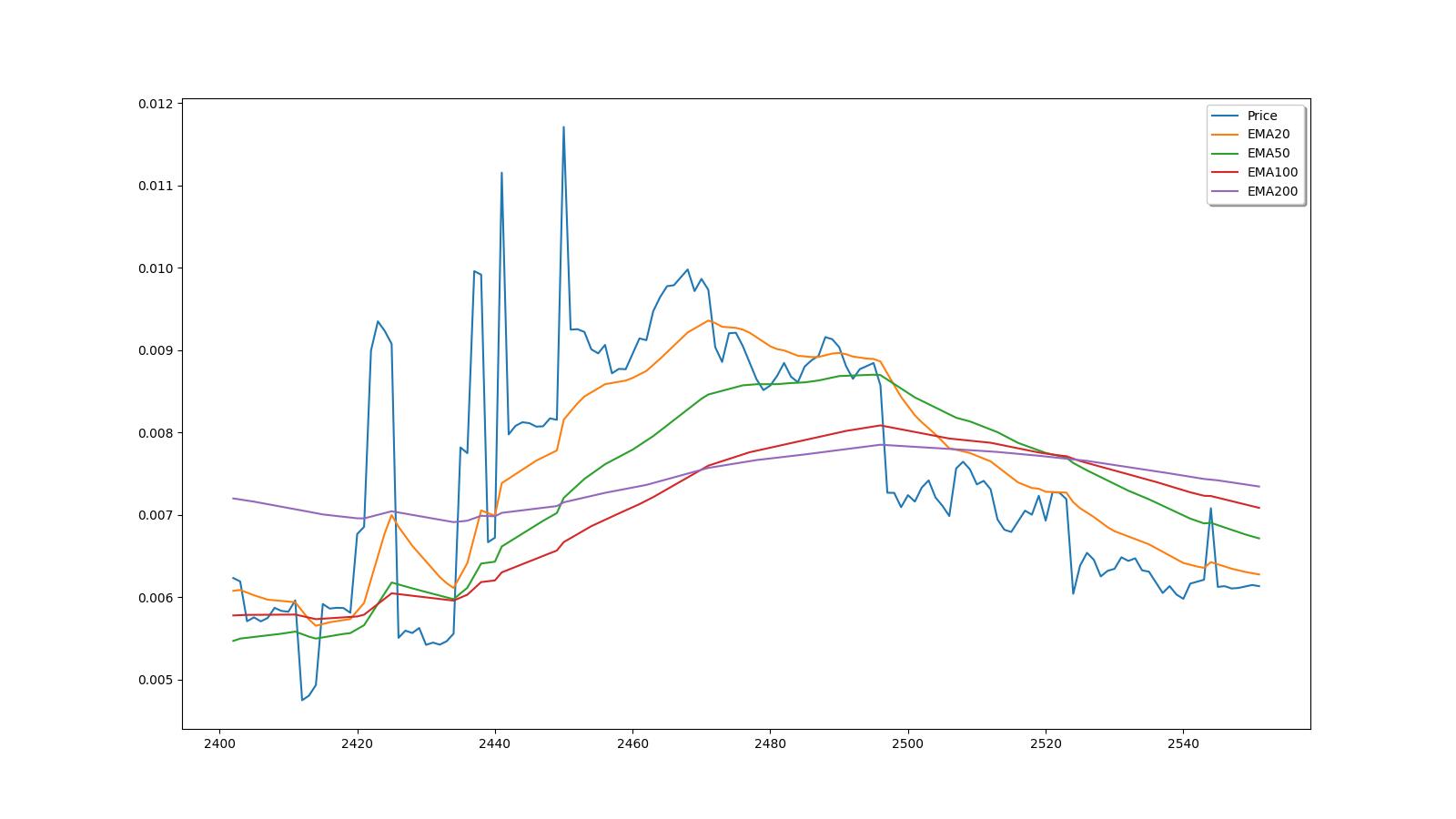 Garlicoin Exponential Moving Averages