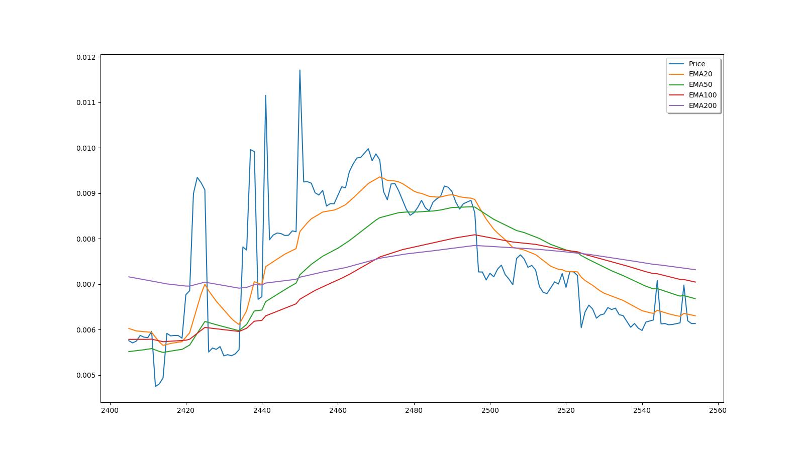 Garlicoin Exponential Moving Averages