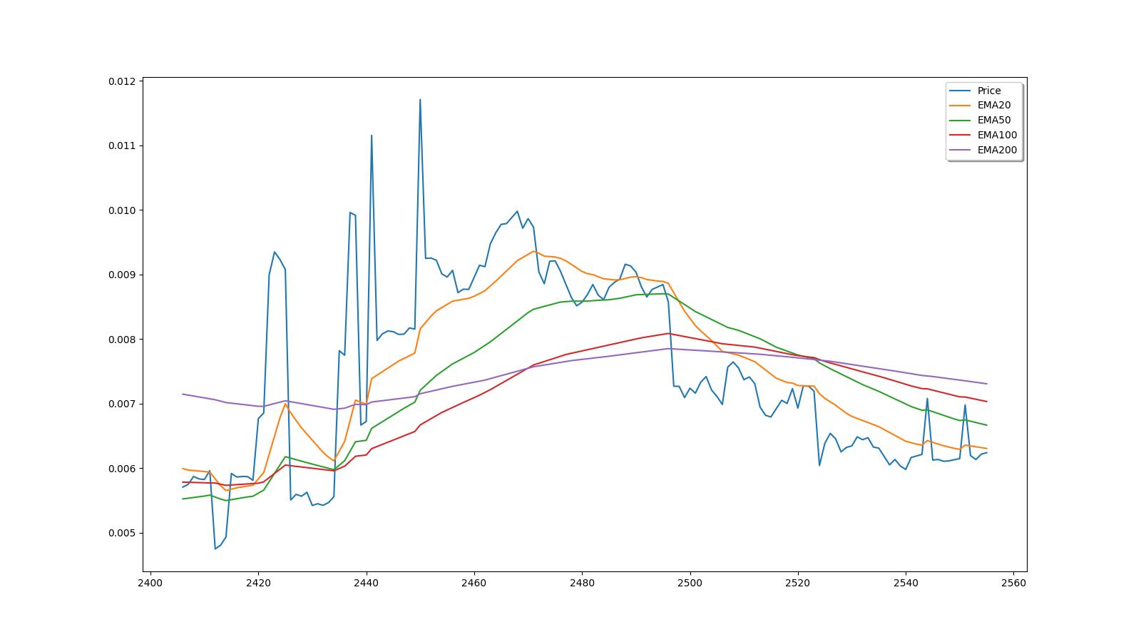 Garlicoin Exponential Moving Averages