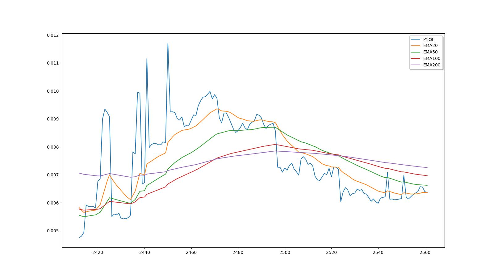 Garlicoin Exponential Moving Averages