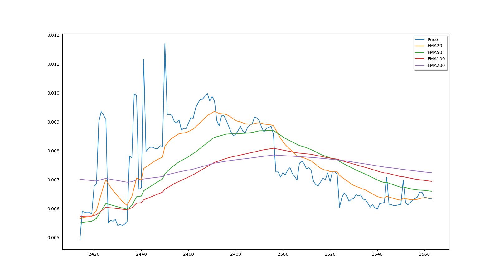 Garlicoin Exponential Moving Averages
