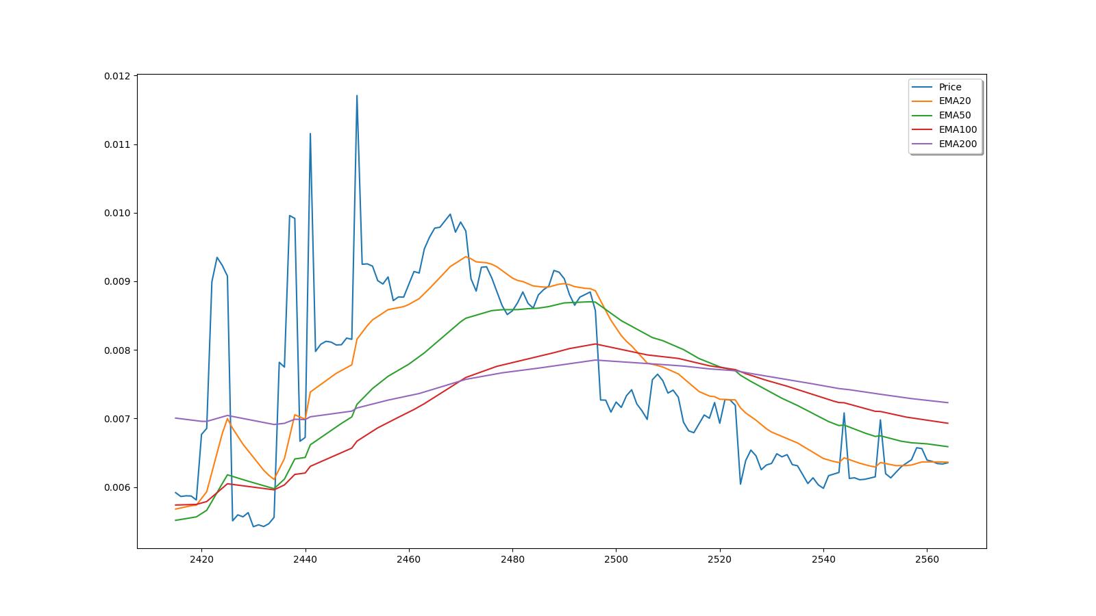Garlicoin Exponential Moving Averages