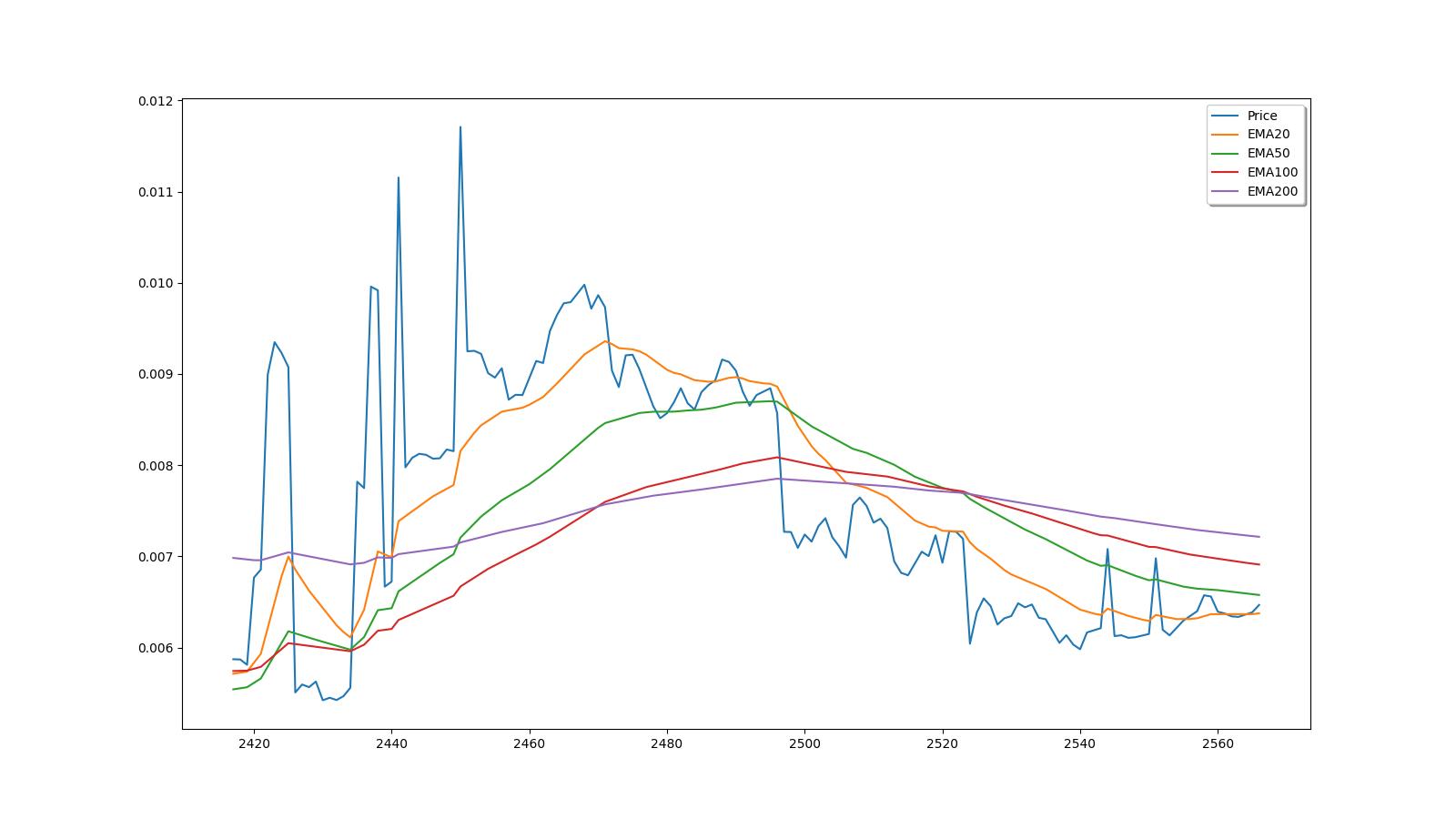 Garlicoin Exponential Moving Averages