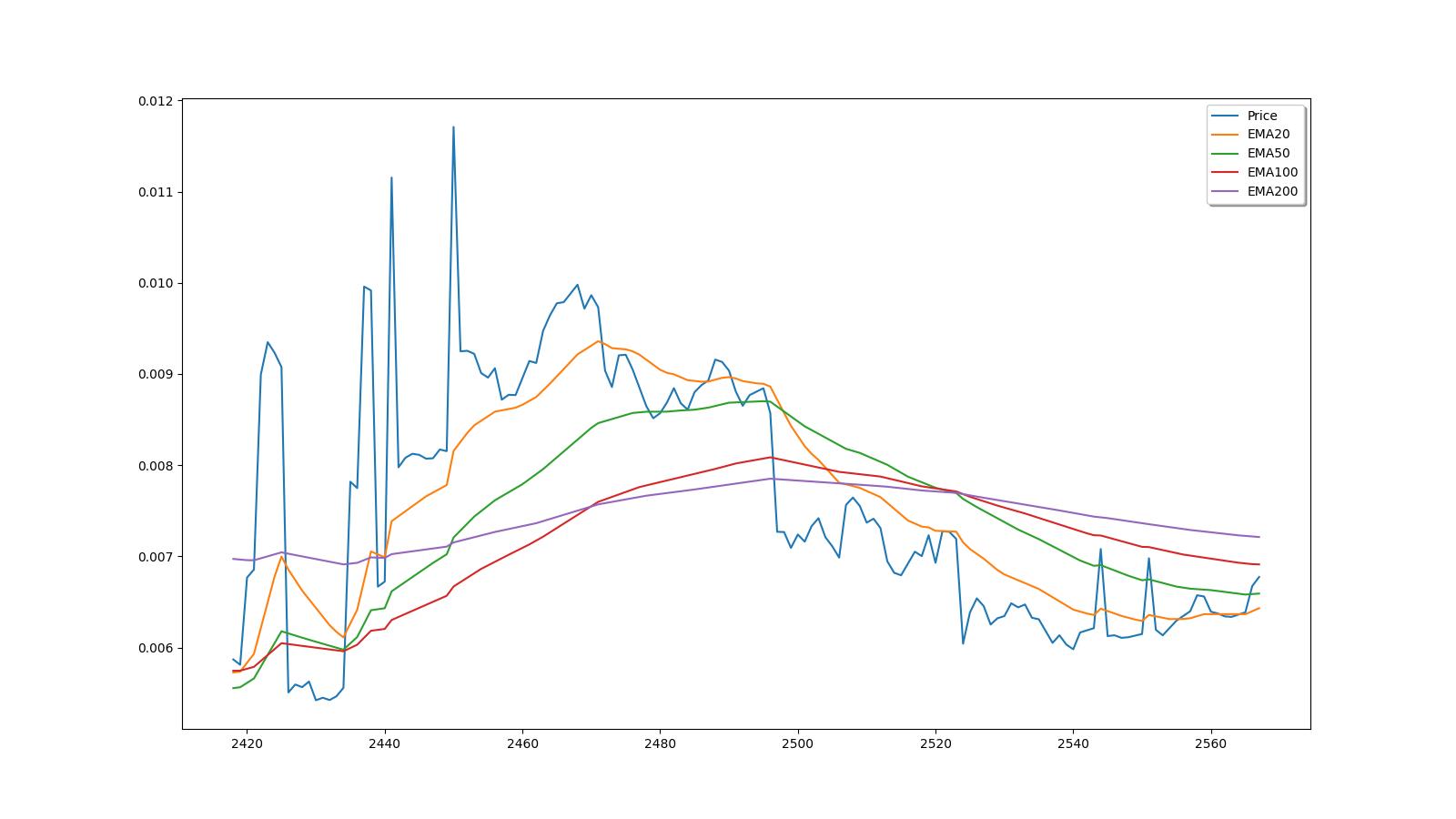 Garlicoin Exponential Moving Averages