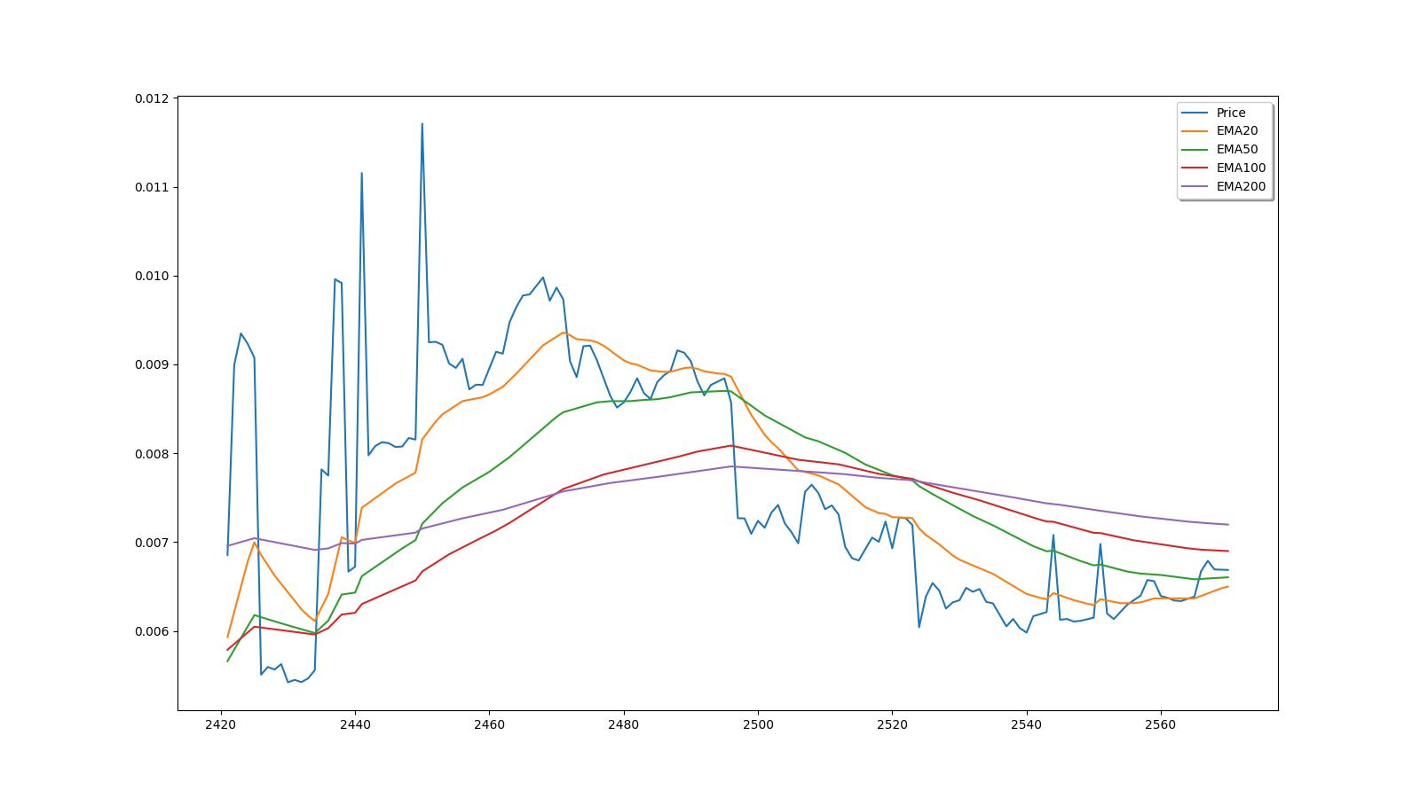 Garlicoin Exponential Moving Averages