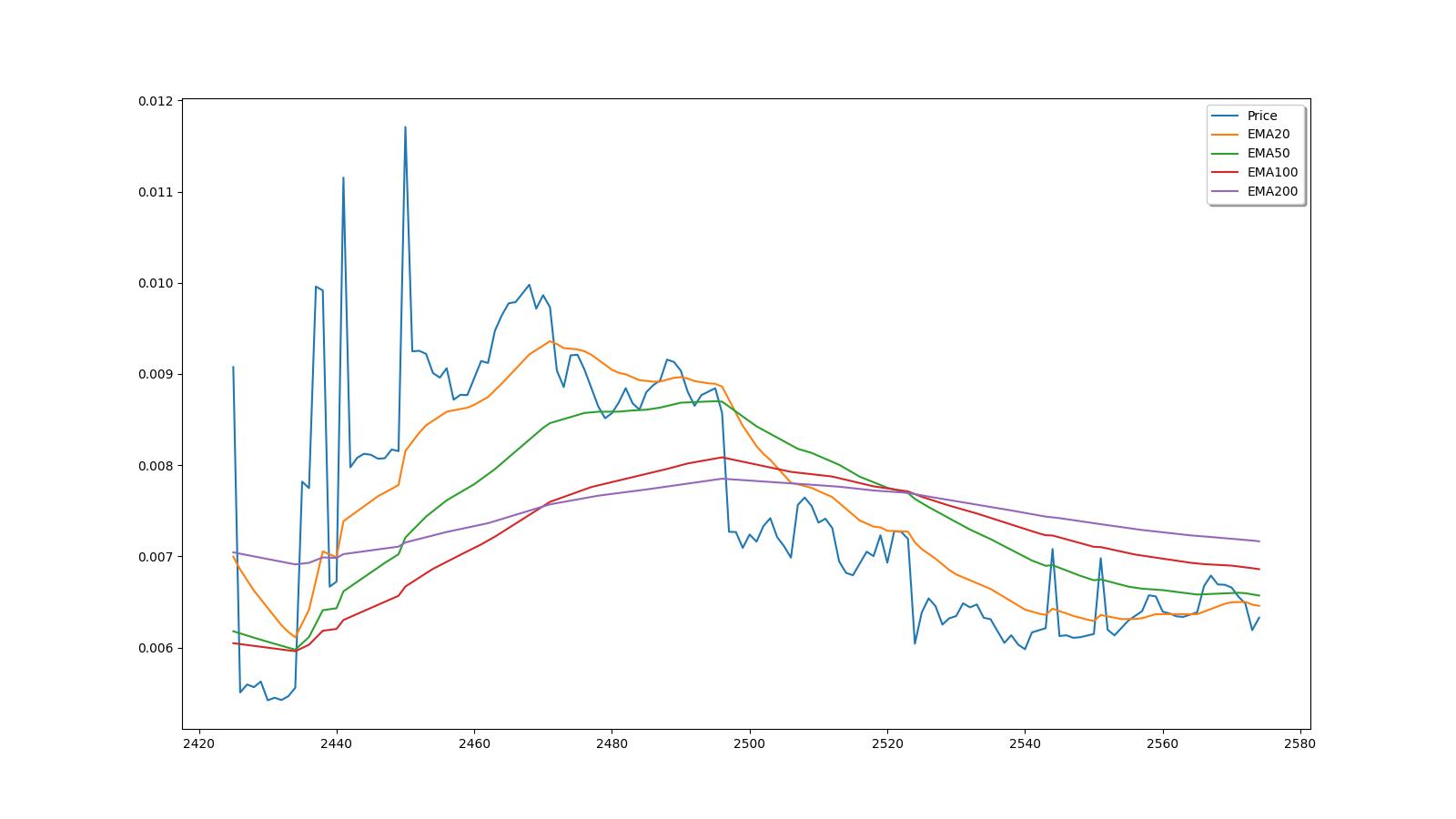 Garlicoin Exponential Moving Averages