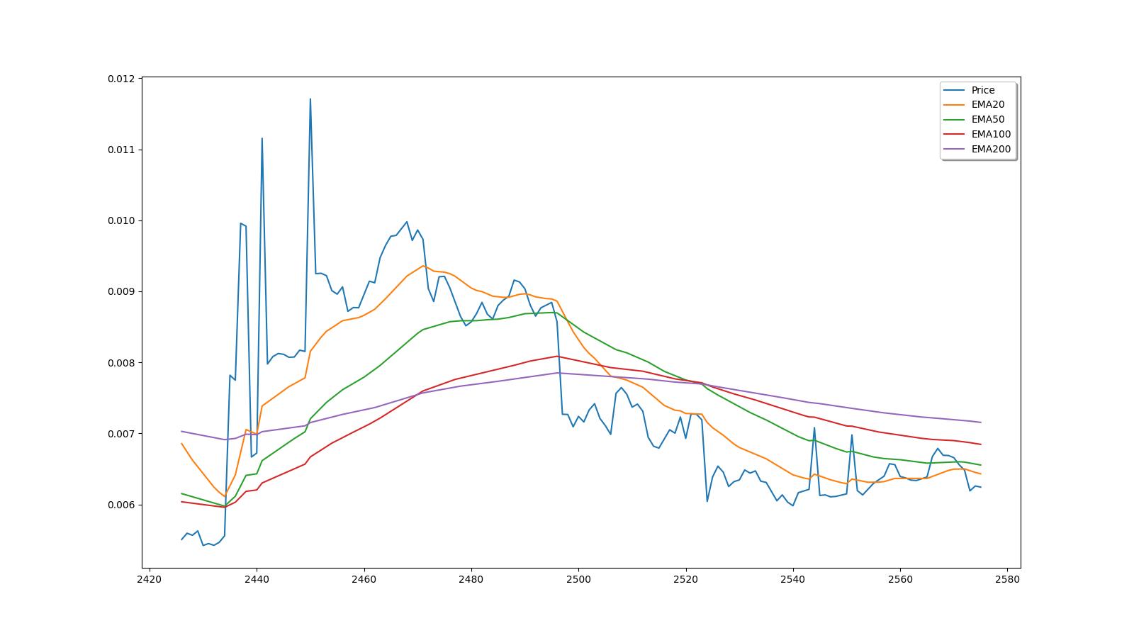 Garlicoin Exponential Moving Averages