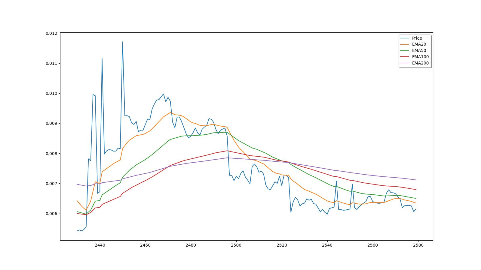 Garlicoin Exponential Moving Averages