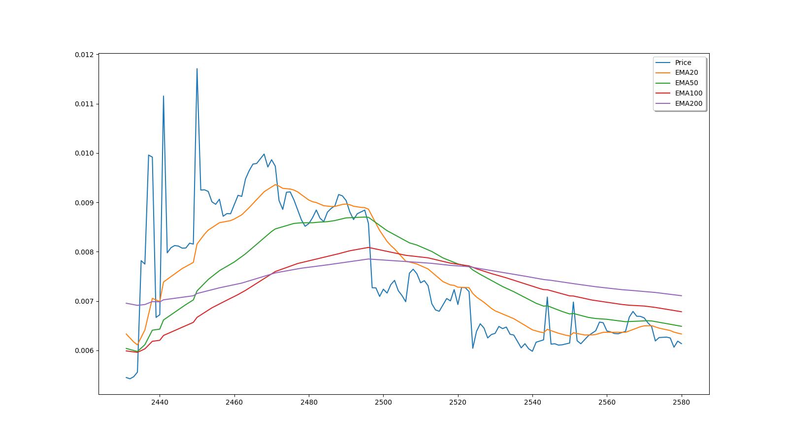 Garlicoin Exponential Moving Averages