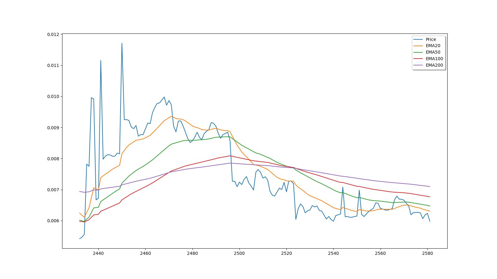 Garlicoin Exponential Moving Averages