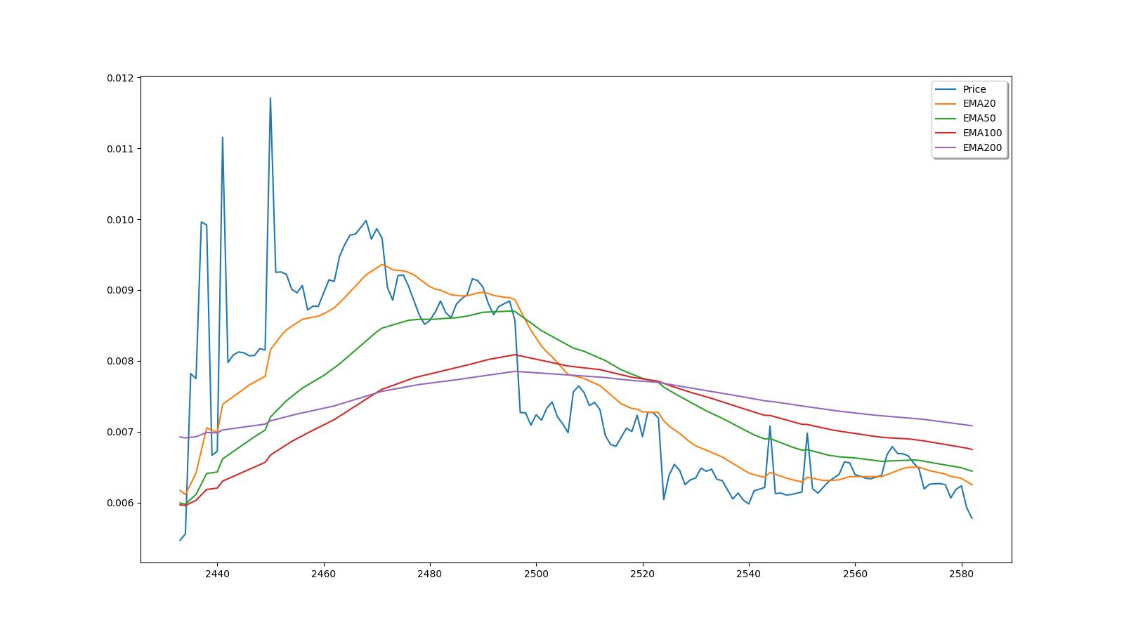 Garlicoin Exponential Moving Averages