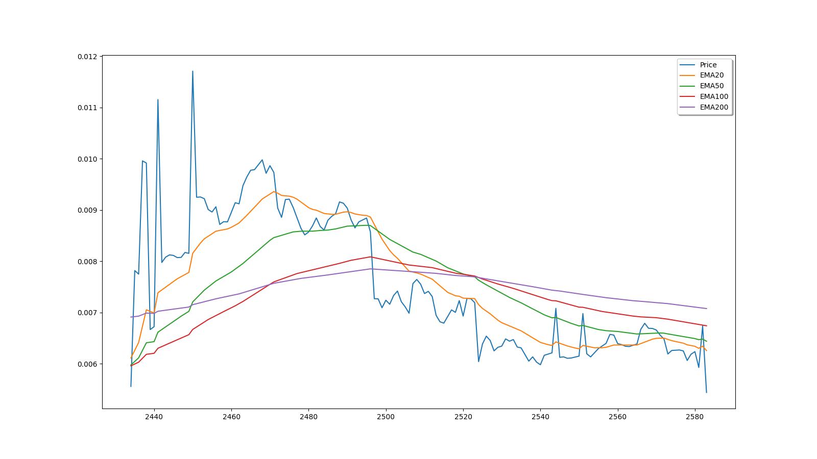 Garlicoin Exponential Moving Averages