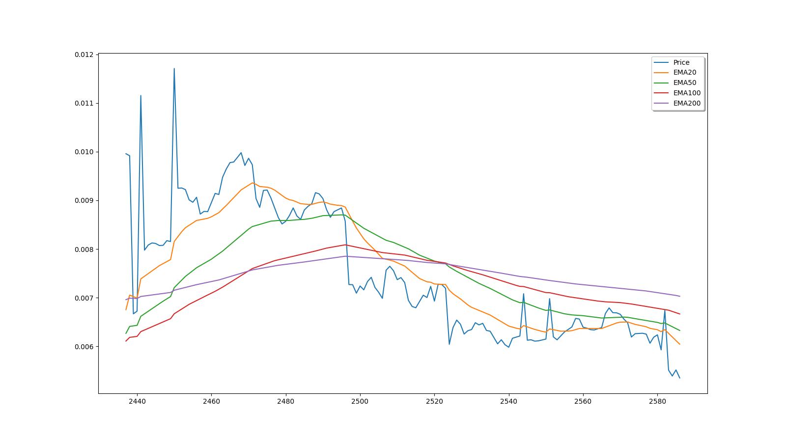 Garlicoin Exponential Moving Averages