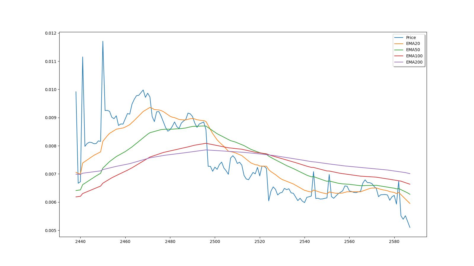 Garlicoin Exponential Moving Averages