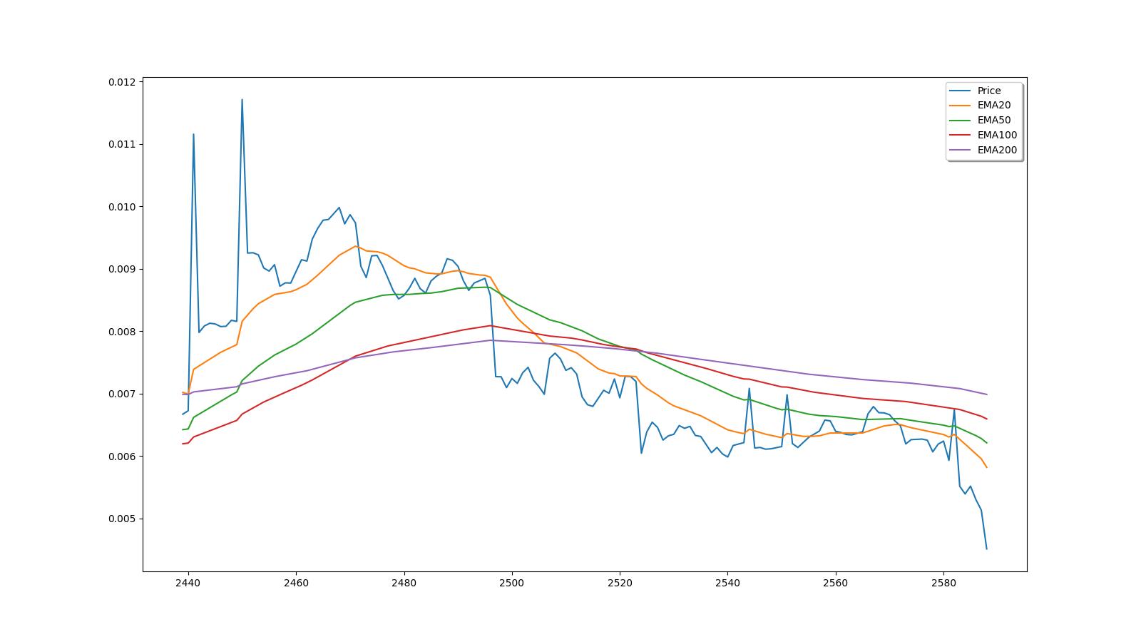 Garlicoin Exponential Moving Averages