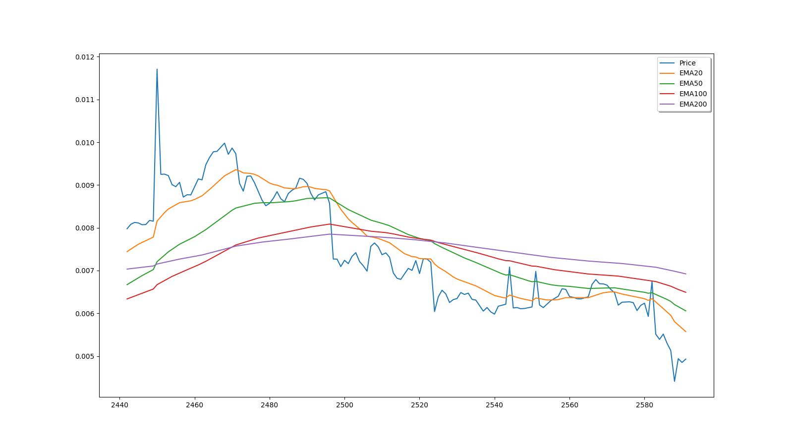 Garlicoin Exponential Moving Averages