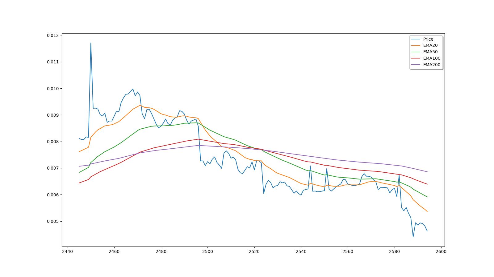 Garlicoin Exponential Moving Averages