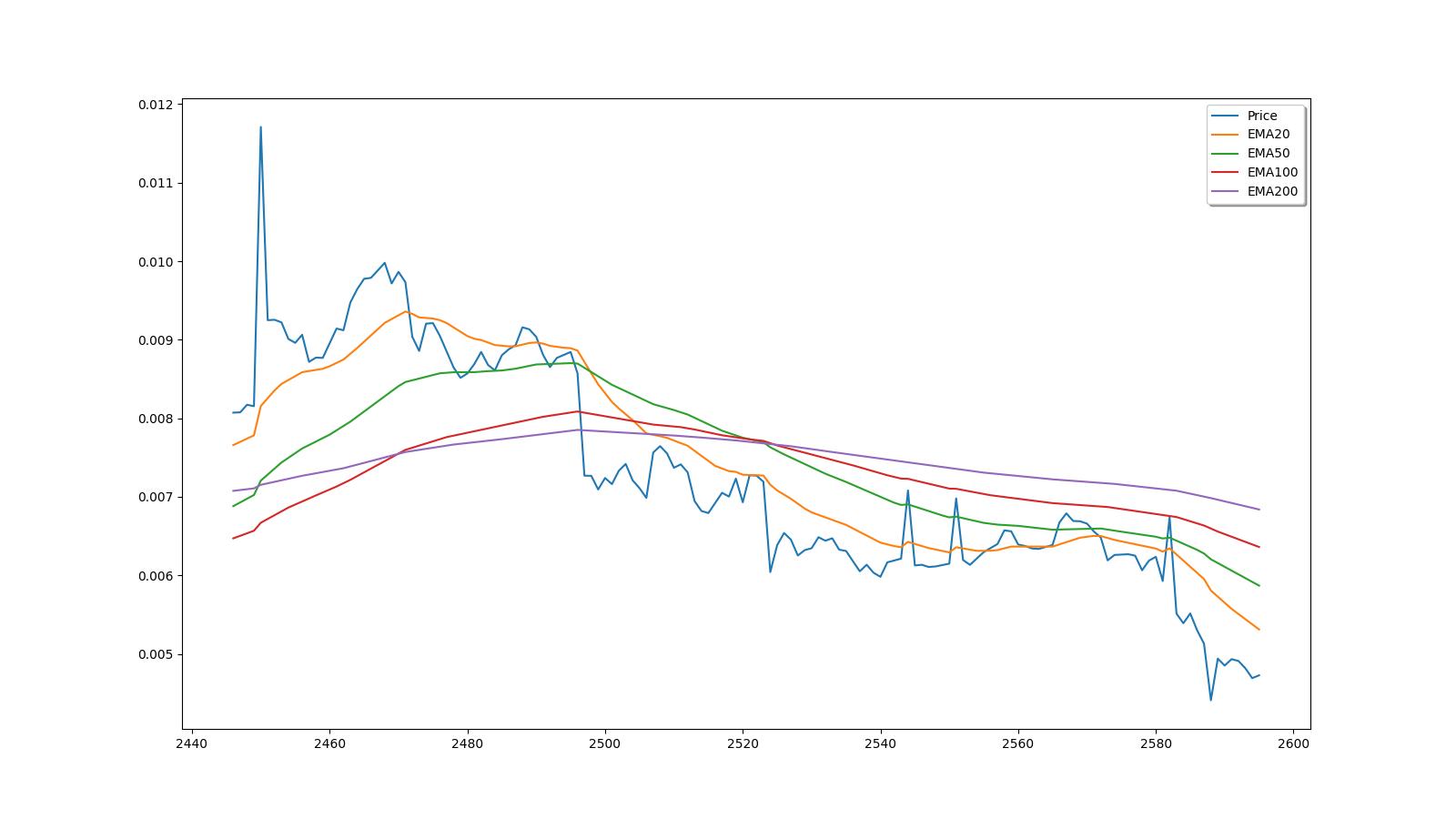 Garlicoin Exponential Moving Averages
