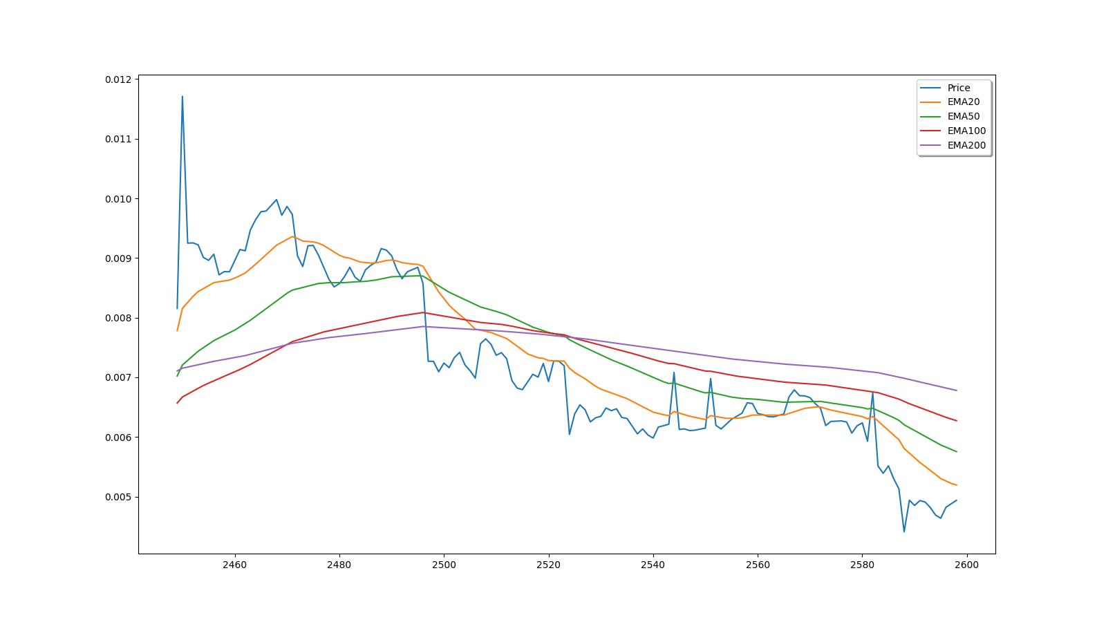 Garlicoin Exponential Moving Averages