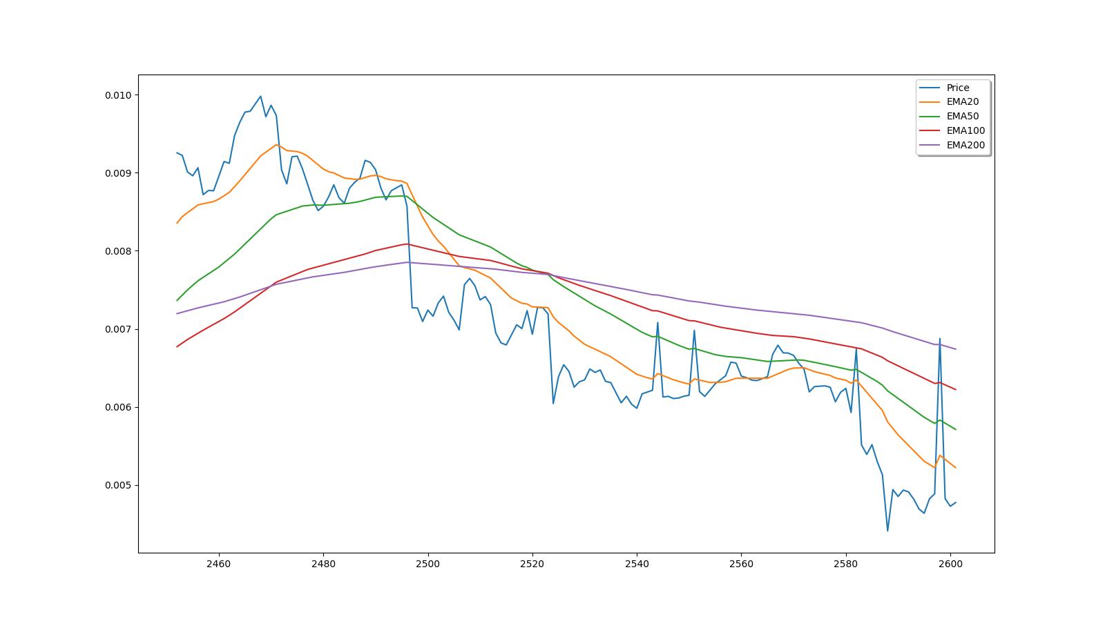 Garlicoin Exponential Moving Averages