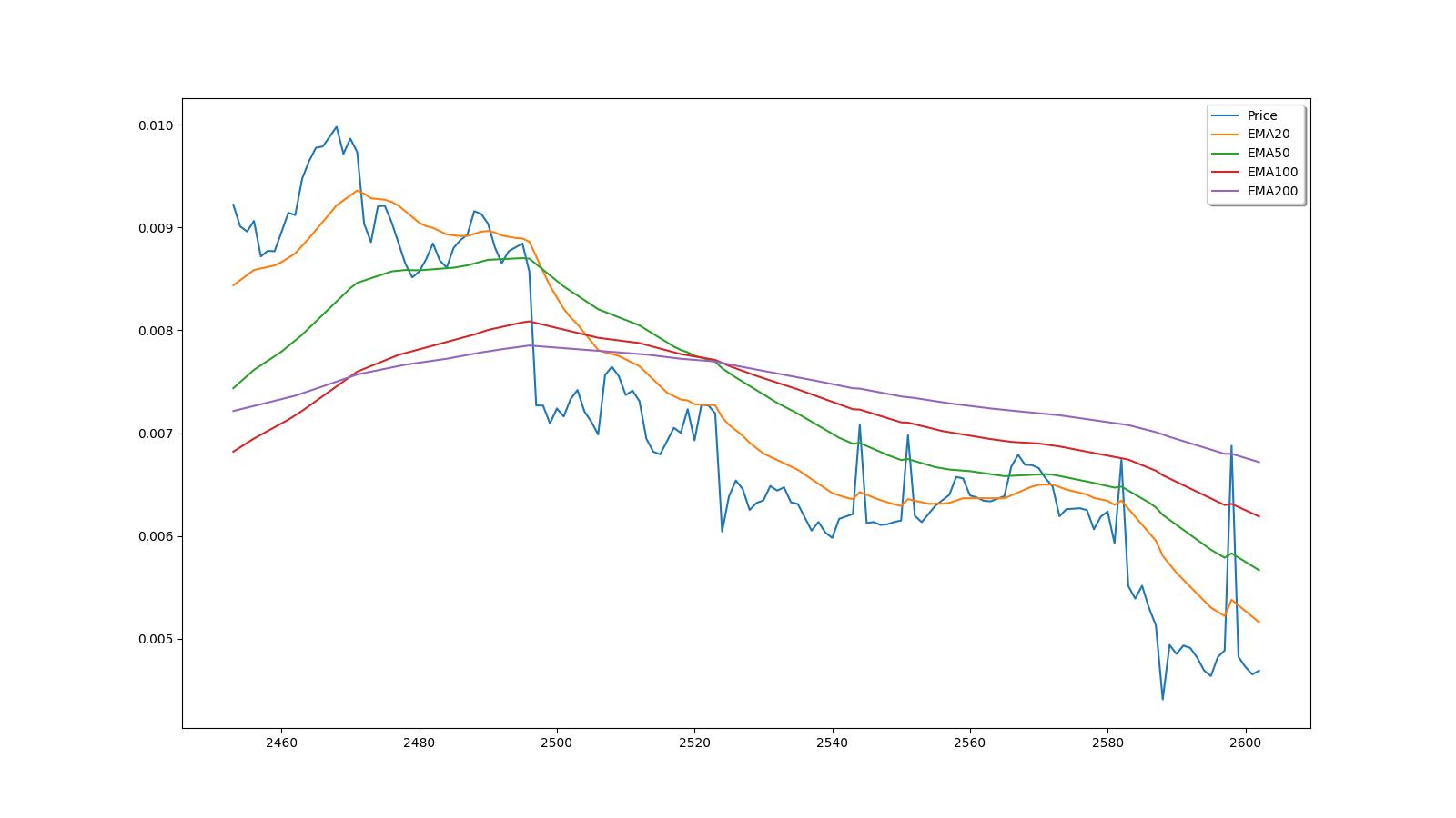 Garlicoin Exponential Moving Averages