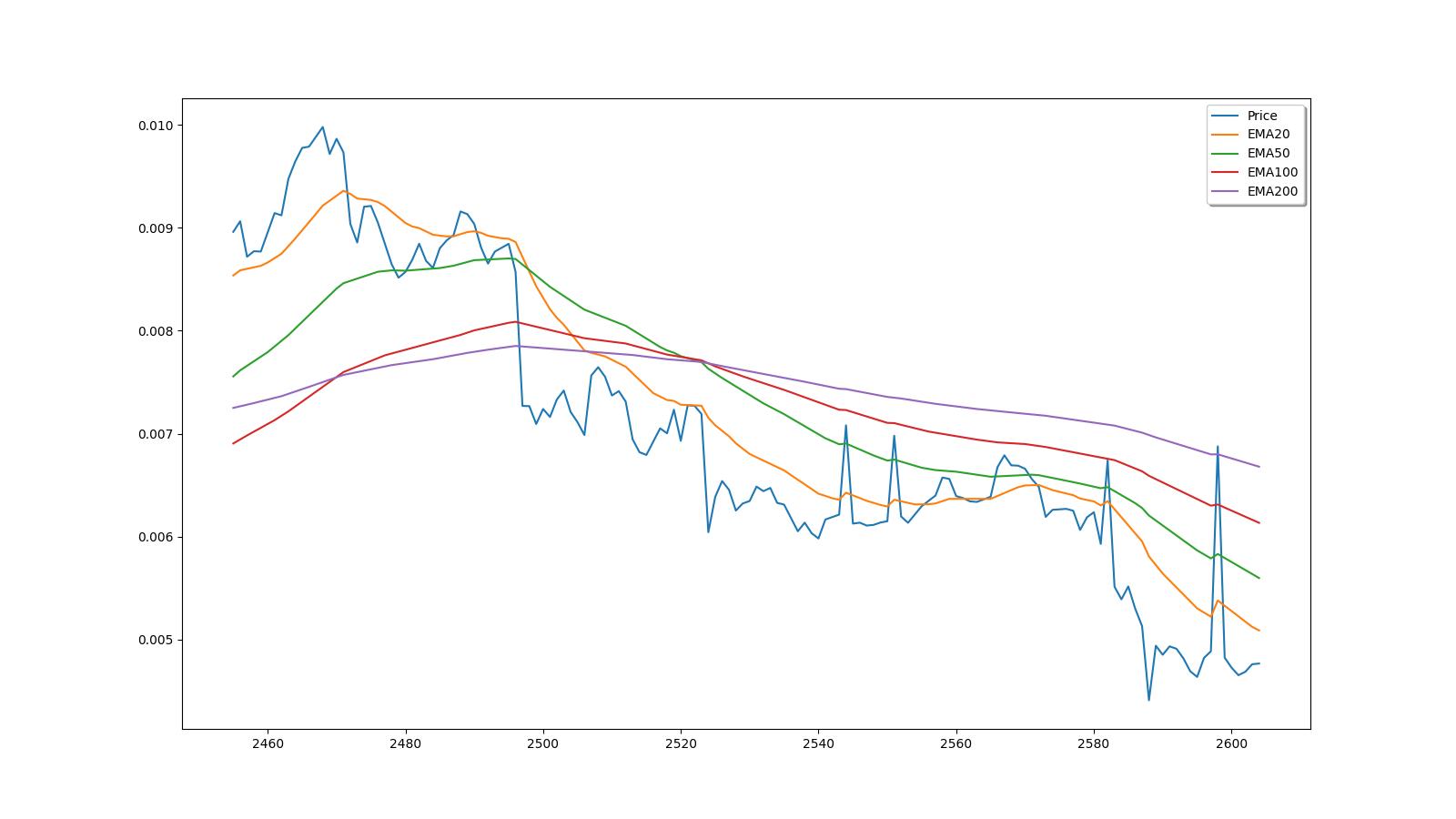 Garlicoin Exponential Moving Averages