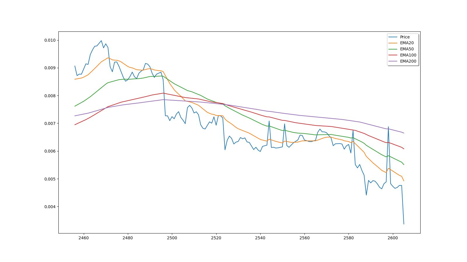 Garlicoin Exponential Moving Averages