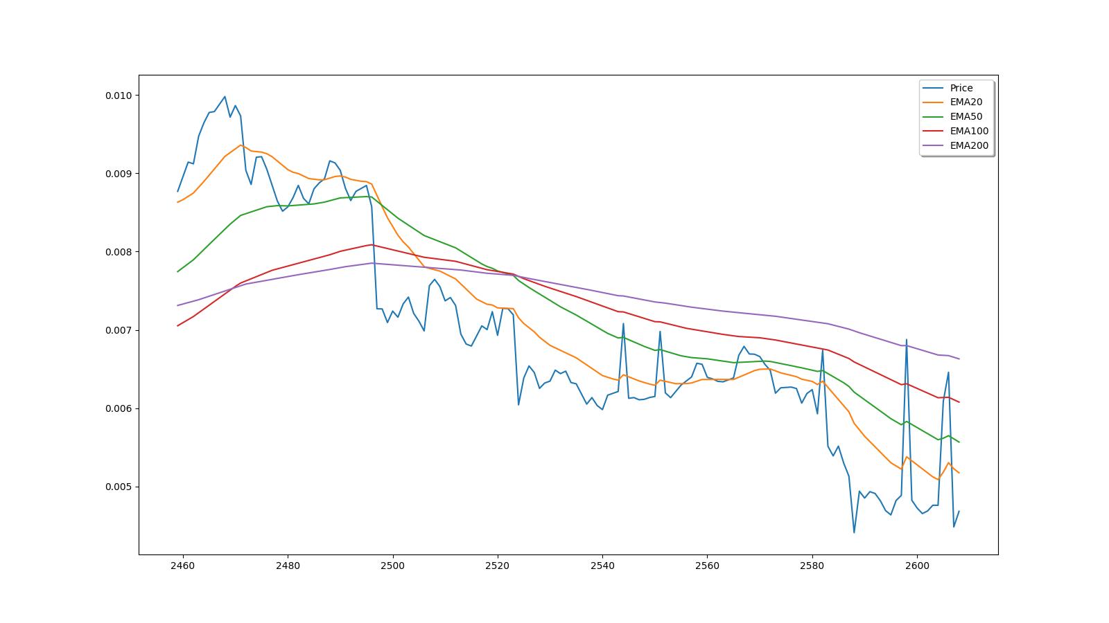 Garlicoin Exponential Moving Averages
