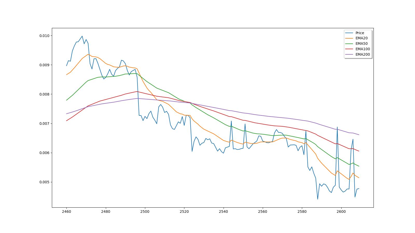 Garlicoin Exponential Moving Averages
