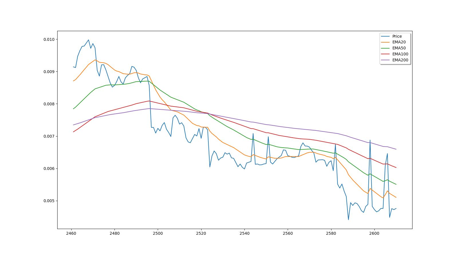 Garlicoin Exponential Moving Averages