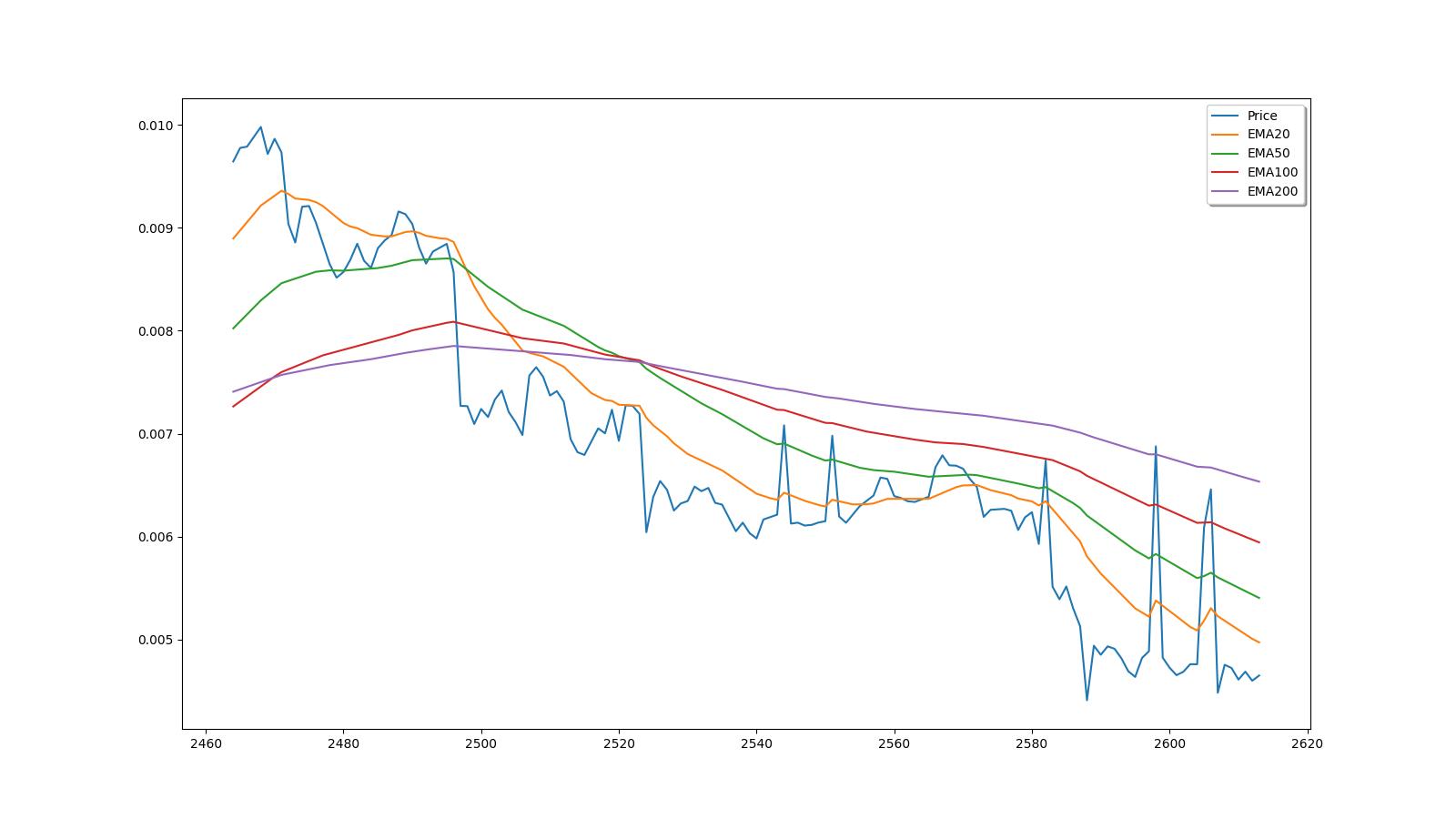 Garlicoin Exponential Moving Averages