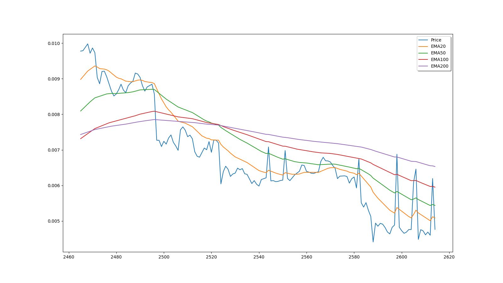 Garlicoin Exponential Moving Averages