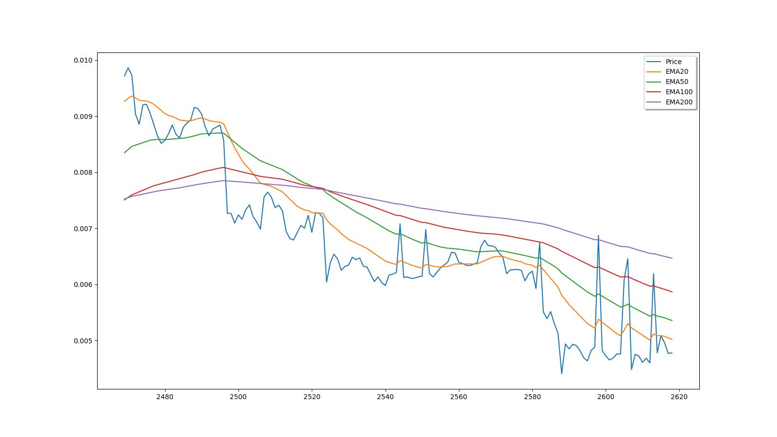 Garlicoin Exponential Moving Averages