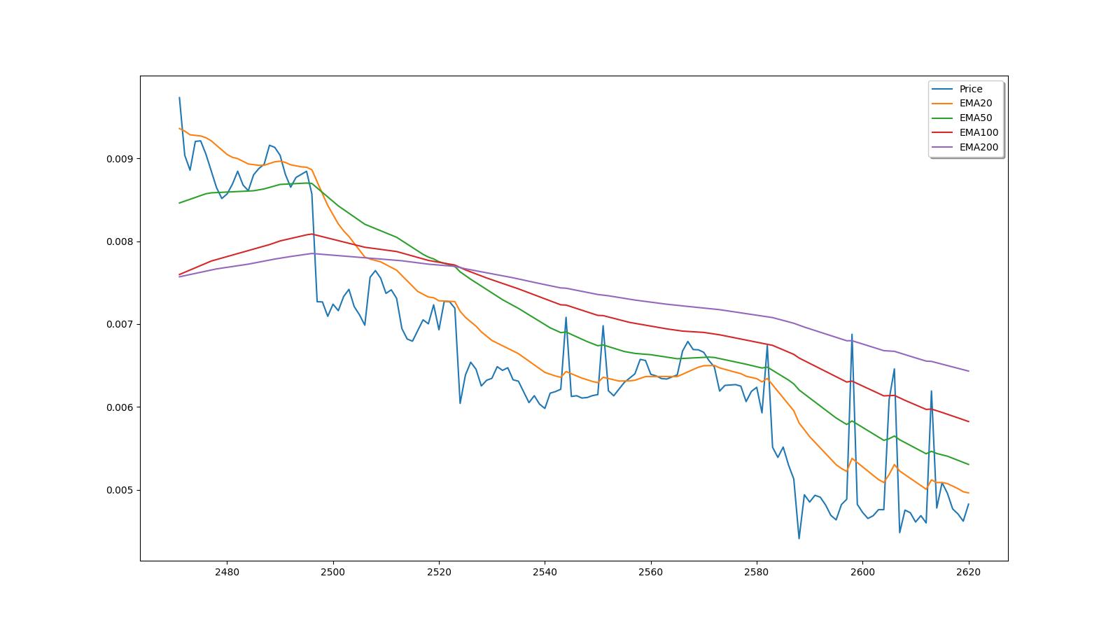 Garlicoin Exponential Moving Averages