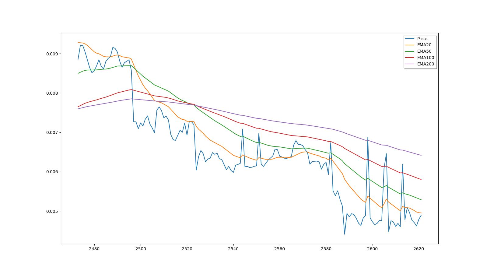 Garlicoin Exponential Moving Averages