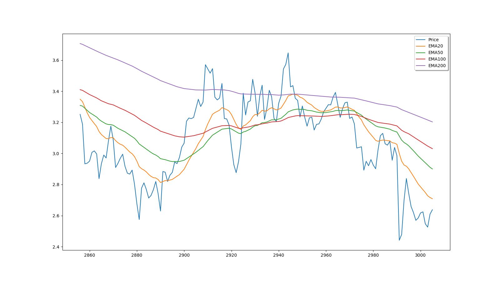 Gas Exponential Moving Averages