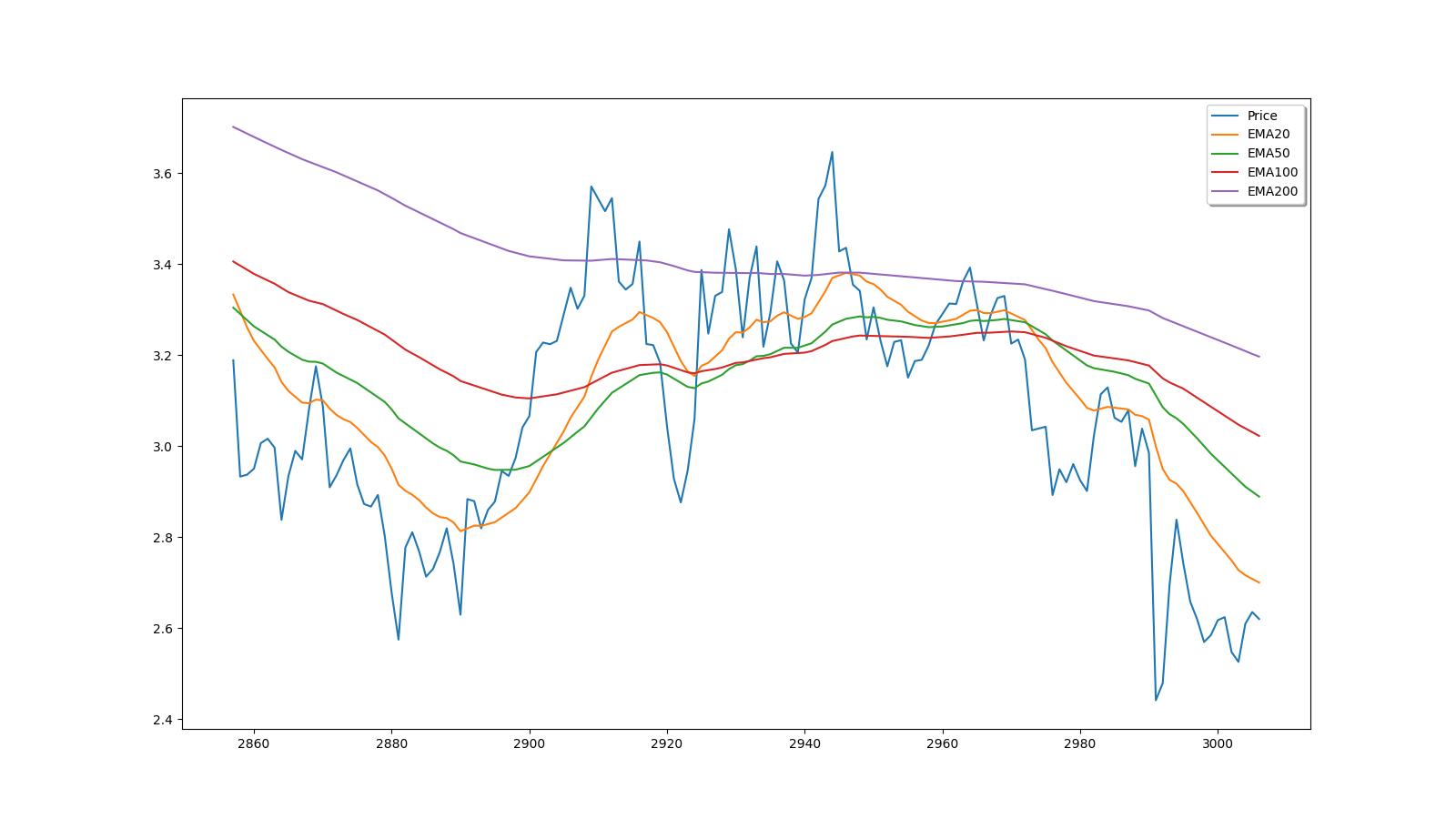 가스 Exponential Moving Averages