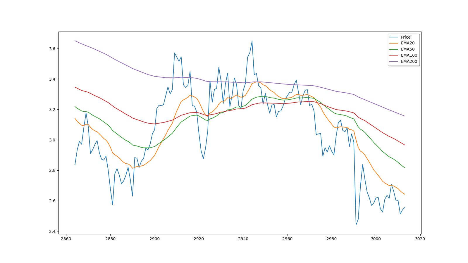 ガス Exponential Moving Averages
