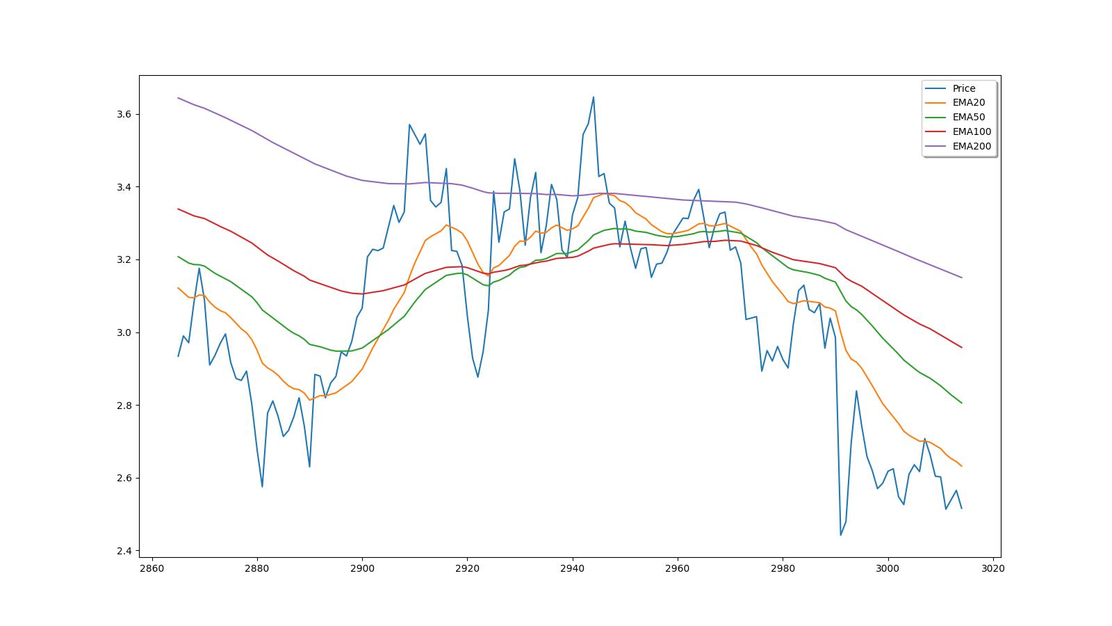 Gas Exponential Moving Averages