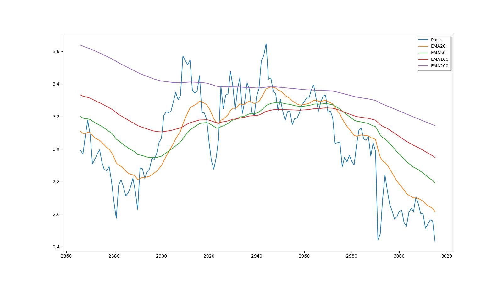 Gas Exponential Moving Averages