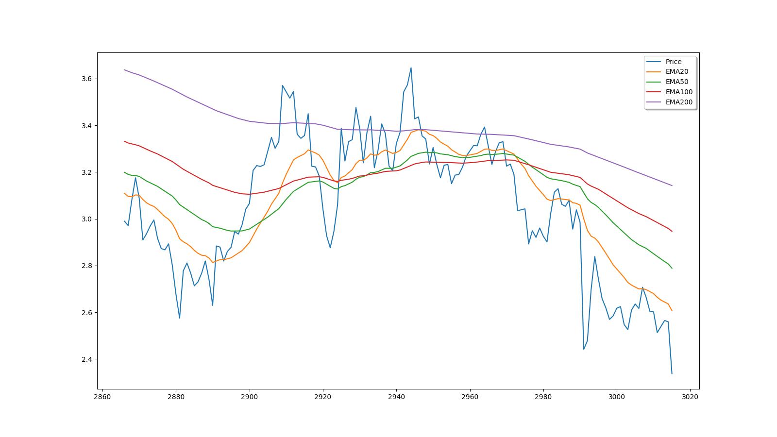 Gas Exponential Moving Averages