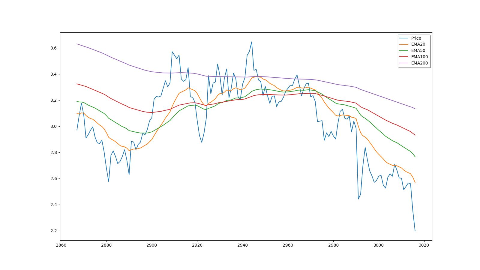 Gas Exponential Moving Averages
