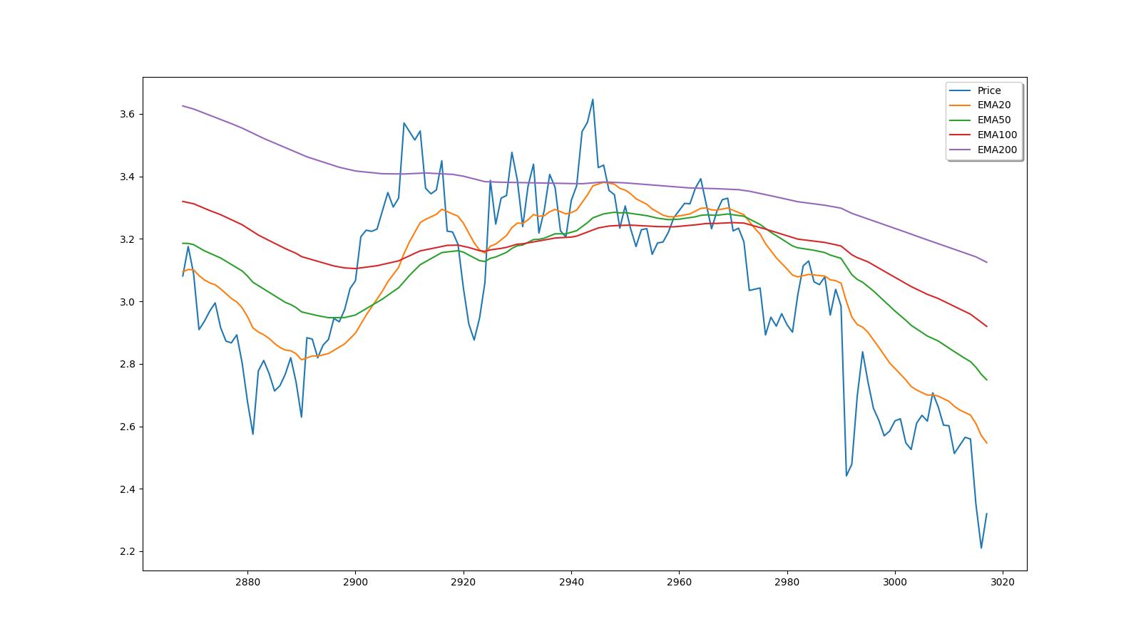 Gas Exponential Moving Averages