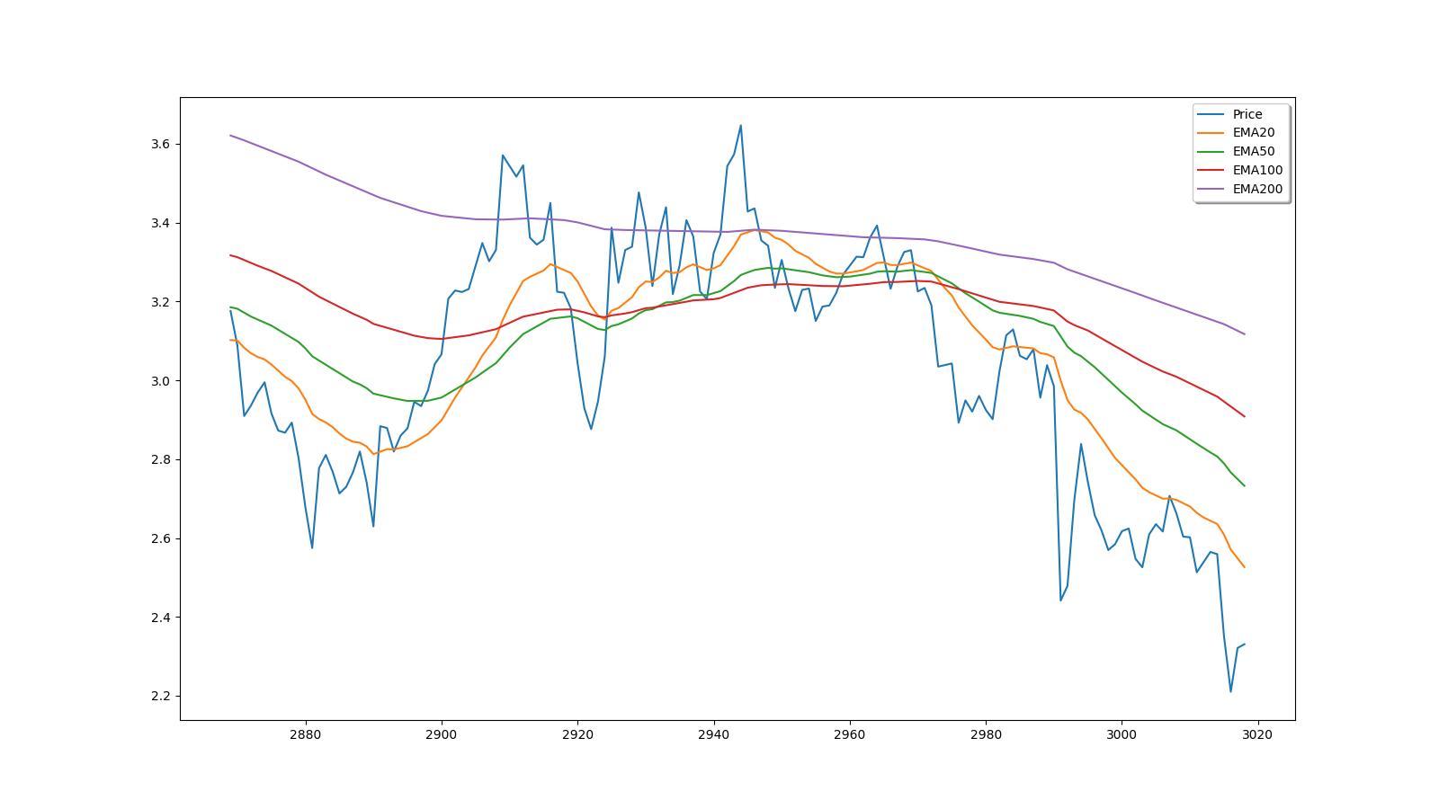 Gas Exponential Moving Averages